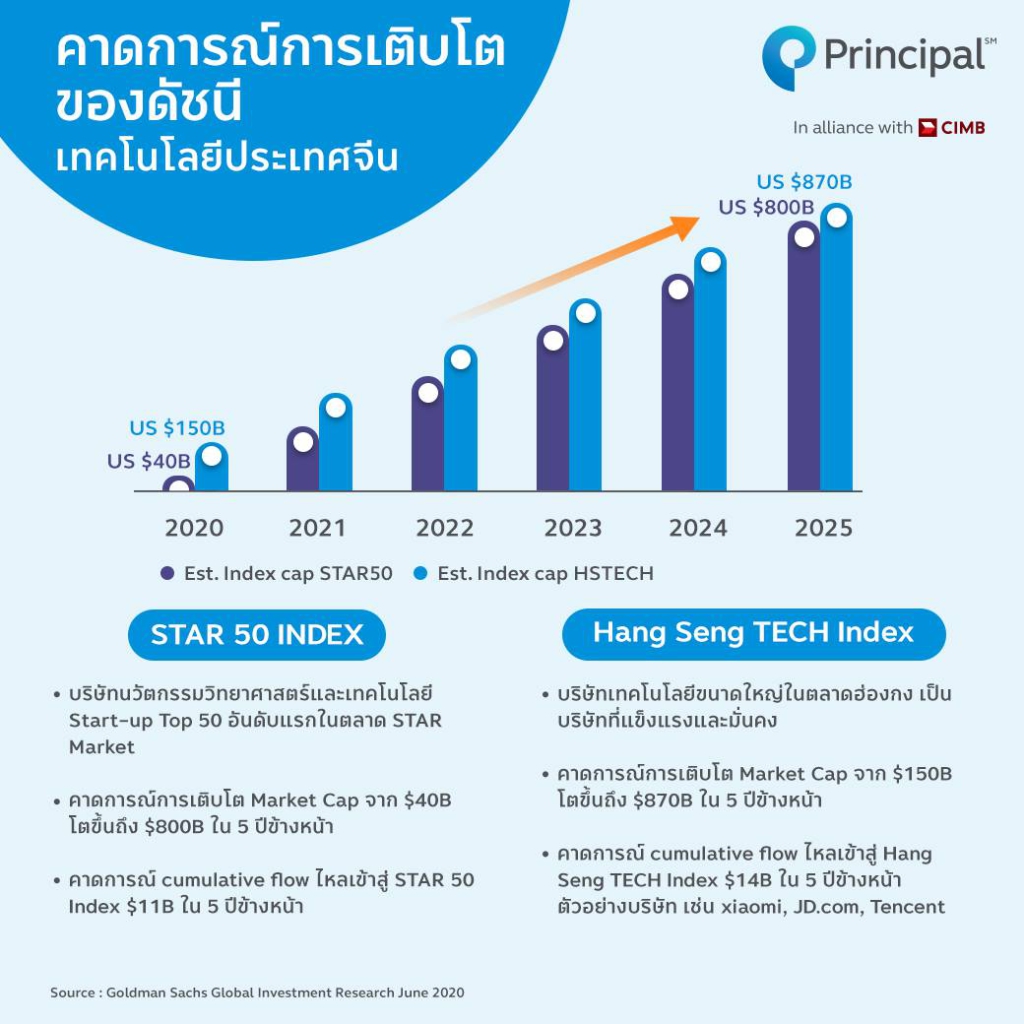 PRINCIPAL CHTECH-A กองทุนเปิด| ทรูมันนี่ เป็นไปได้ ได้ทุกคน