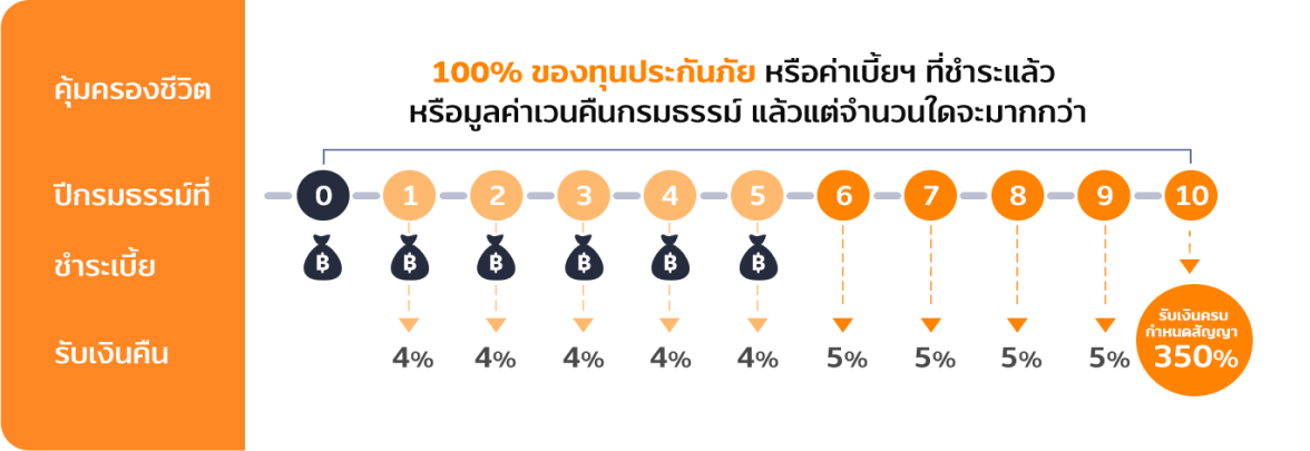 FWD Easy E-SAVE 10/5 | ทรูมันนี่ เป็นไปได้ ได้ทุกคน