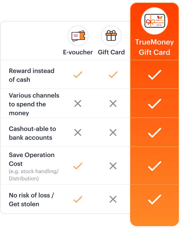 TrueMoney Gift Card | ทรูมันนี่ เป็นไปได้ ได้ทุกคน