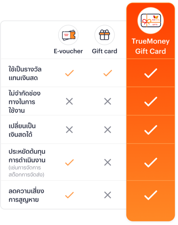 TrueMoney Gift Card | ทรูมันนี่ เป็นไปได้ ได้ทุกคน