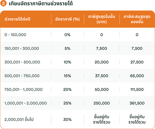 FWD ประกันออมทรัพย์ | ทรูมันนี่ เป็นไปได้ ได้ทุกคน